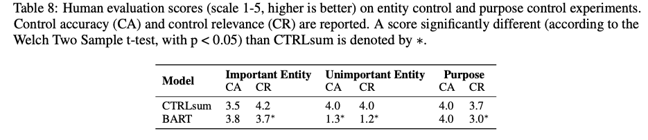 CTRLsum: TOWARDS GENERIC CONTROLLABLE TEXT SUMMARIZATION | Dongju Park